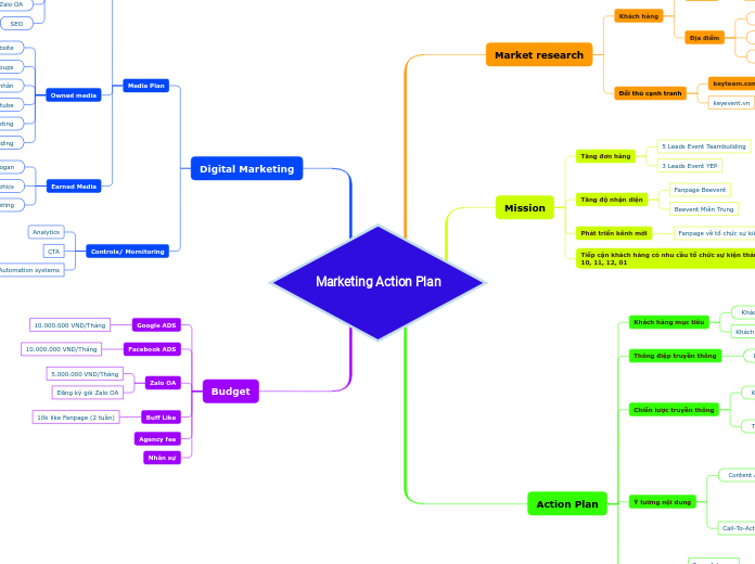 Marketing Action Plan - Carte Mentale